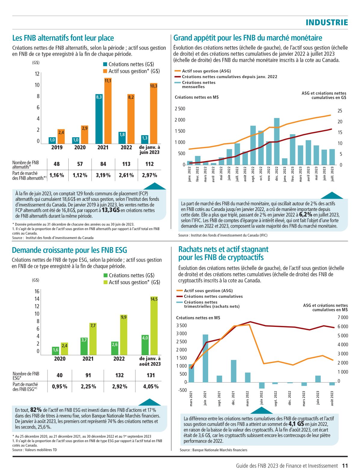 L'essor des FNB canadiens se poursuit | Finance et Investissement